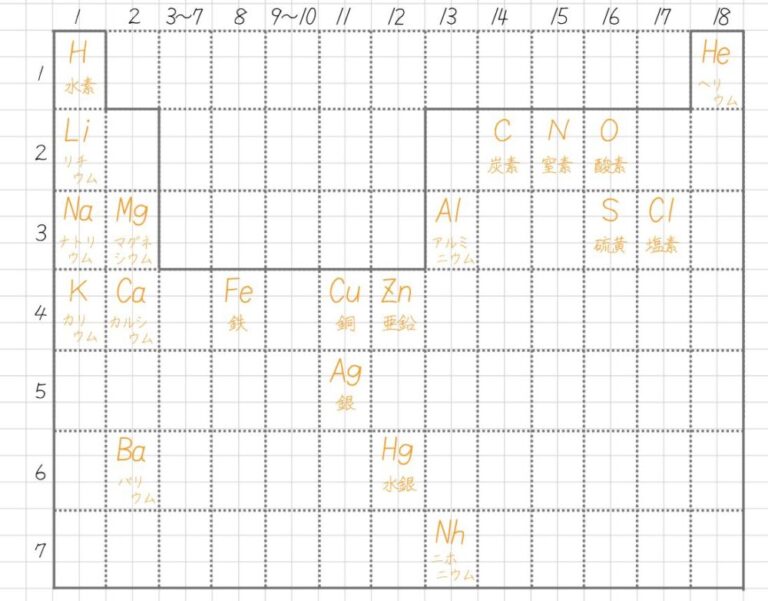 中2理科【現役教員厳選】本当にテストに出す原子・元素記号一覧！ #中学 #化学 #物質｜理科バリーclub